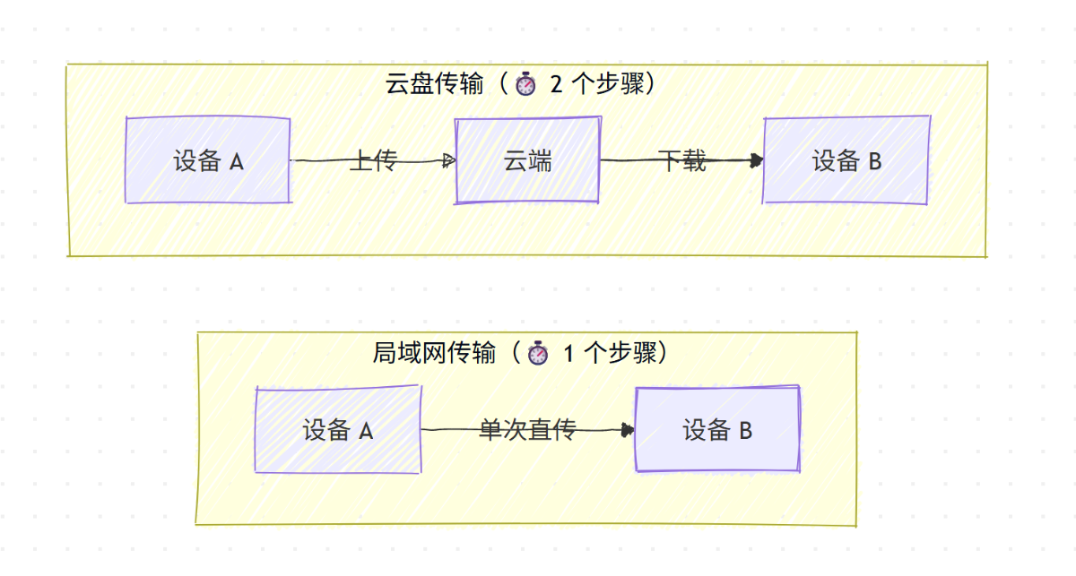 局域网文件传输神器 - 安全、极速、免账号的文件共享新体验 | Blog · WeFreeStar