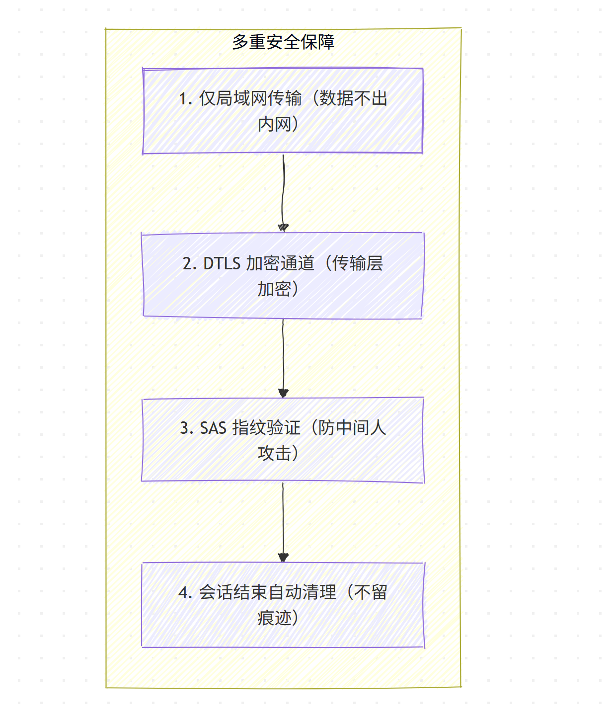 局域网文件传输神器 - 安全、极速、免账号的文件共享新体验 | Blog · WeFreeStar