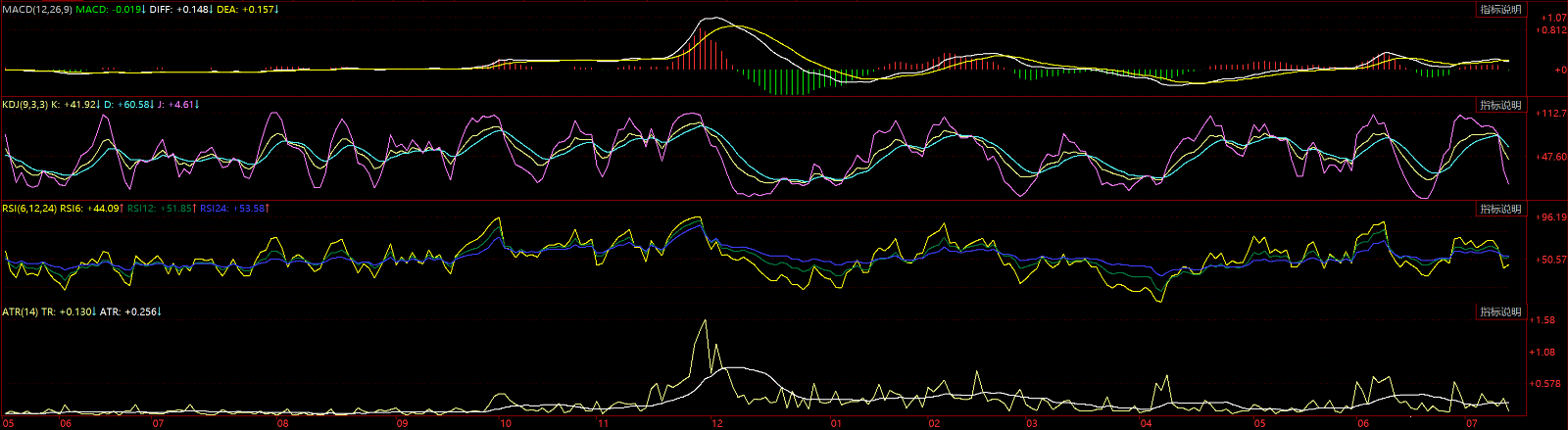 MACD・KDJ・RSI・ATR —— 技术指标全景科普 | Blog · WeFreeStar