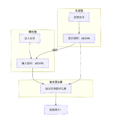 局域网文件传输神器 - 安全、极速、免账号的文件共享新体验 | Blog · WeFreeStar